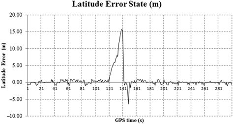 The Latitude Error State Y Axis According To Gps Time X Axis Of The