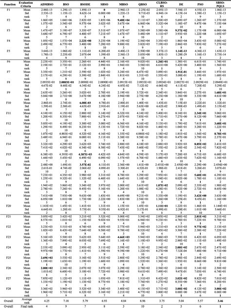 Table 2 From A Simple Brain Storm Optimization Algorithm With A Periodic Quantum Learning