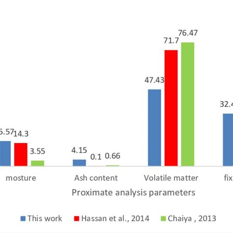 Graph Comparasion Proximate Analysis Of Rubber Seed Shells With Hassan