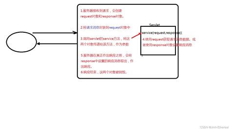 Javaweb小记—响应对象response