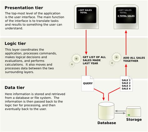 Multitier Architecture Wikipedia