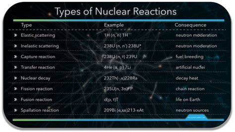 Types Of Nuclear Reactions Nuclear