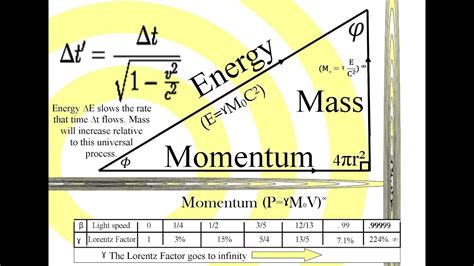 Animation Of Time Dilation Relative To Energy Mass And Momentum Youtube