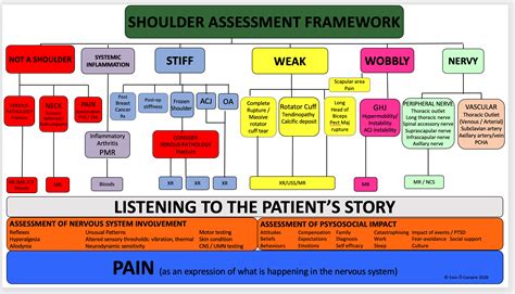 Shoulder Pain Diagnosis Chart Painful Shoulder