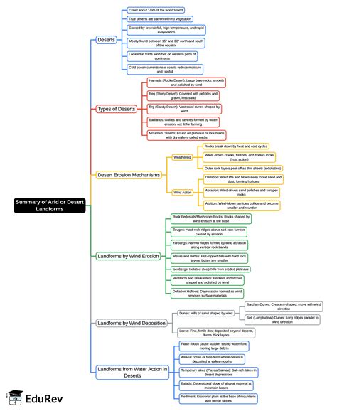 Mind Map Summary Of Arid Or Desert Landforms Bpsc Bihar Pdf Download