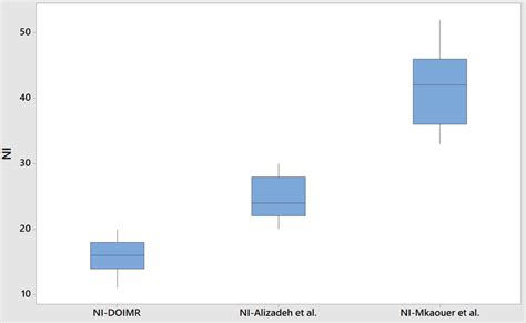 Statistical Analysis Since Meta Heuristic Algorithms Are Stochastic Download Scientific Diagram