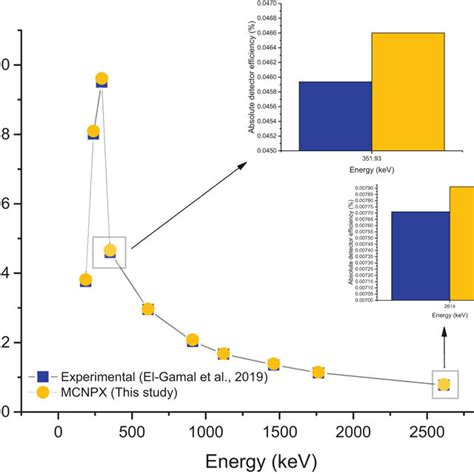 Comparison Of Mass Attenuation Coefficients Obtained From Standard Nist Download Scientific