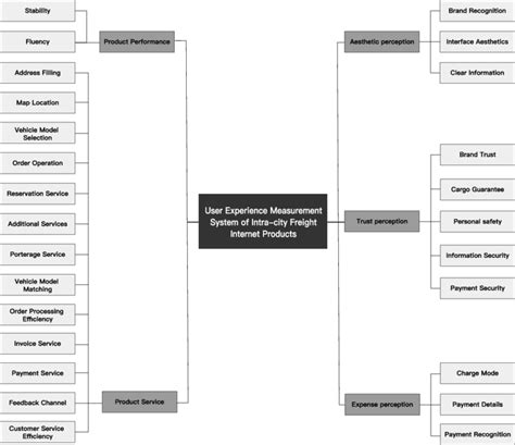 Index System For User Experience Measurement Of Intra City Freight