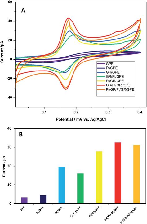 A Cyclic Voltammograms And B Oxidizing Peak Current Obtained From Download Scientific