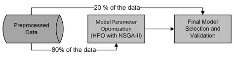 20 80 Data Split For Model Selection And Model Validation Of The Download Scientific Diagram
