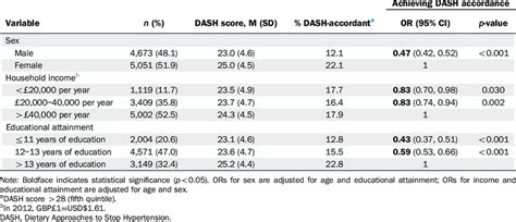 Dash Accordance By Sex Educational Attainment And Household Income In