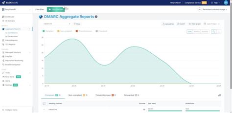 Do You Analyze Dmarc Reports If Not Why Not Properly Configured