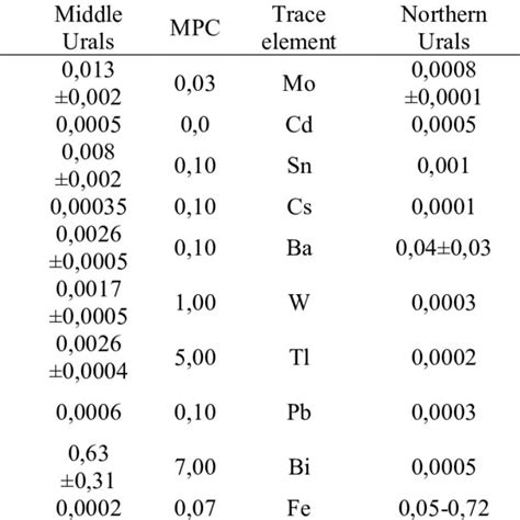 Average Indicators Of The Trace Element Composition Of The Waters Of