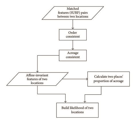 Framework Of Likelihood Calculation On The Basis Of Geometric