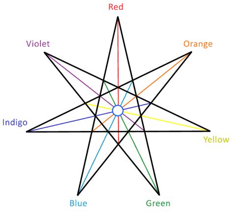 Best 13 7 Pointed Star Spiritual Meaning Unlock The Secrets Of This