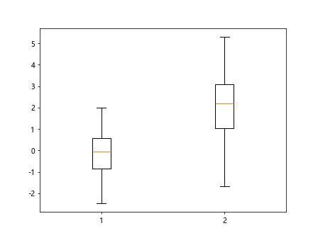 Boxplot In Matplotlib Matplotlib Color