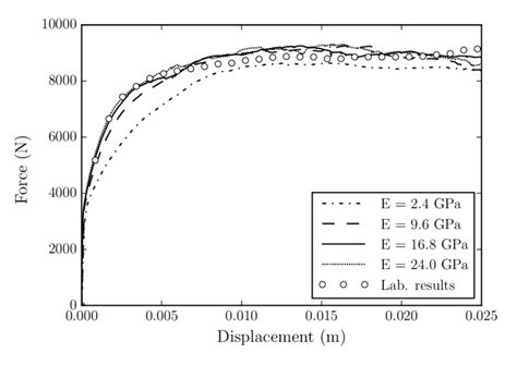 26 Numerical Results Of The Ballast Resistance Test For Four Different