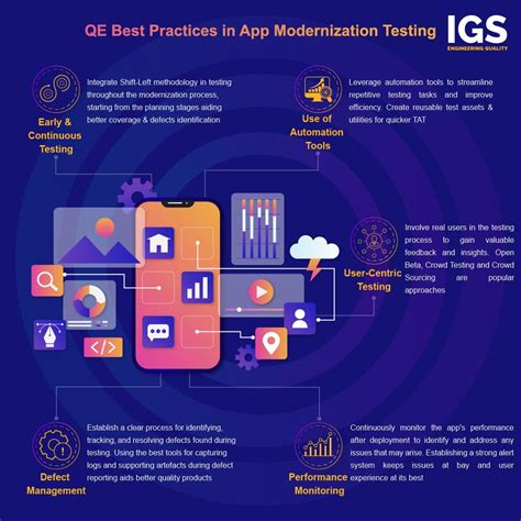 Igs On Linkedin Igs Testautomation Shiflefttesting Appmodernization