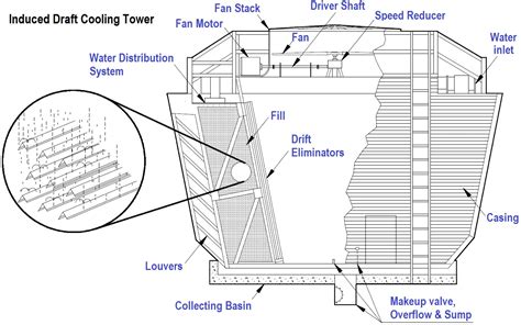 A Visual Guide To Forced Draft Cooling Tower Design