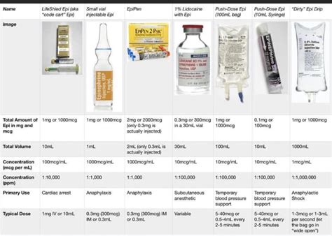 Medicine Tools The Various Epinephrine Dosing And