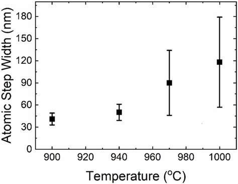 Average Atomic Step Width Of The Aln Epilayers Grown By Mbe Ame Method Download Scientific