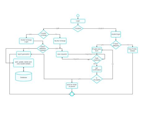 Flowchart For Gate Pass Management System Edrawmax Template