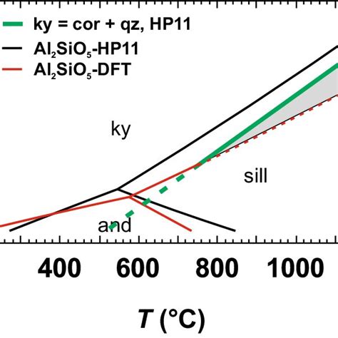 Phase Diagram Of The Al2sio5 System Using Dft Calculated Standard Download Scientific Diagram