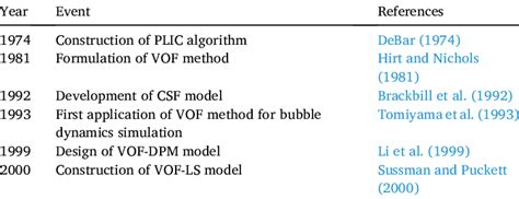 Timeline For Significant Developments Of The Vof Method Download Scientific Diagram