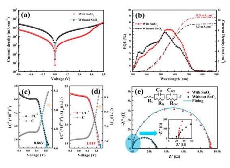 A Dark J V Characteristics B Eqe Curve C D C V 1c 2 Versus