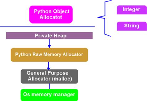 Exploring The Fascinating World Of Python Objects And Memory Management