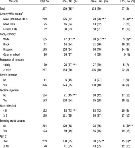 Hcv Hsv 2 And Hiv Prevalence By Demographic Characteristics Among Download Table