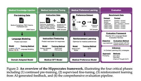 Hippocrates An Open Source Machine Learning Framework For Advancing Large Language Models In