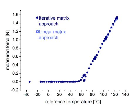Nonlinear Iterative Matrix Approach The Determined Force Values Of The Download Scientific