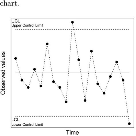An Example Of ¯ X Control Chart Download Scientific Diagram