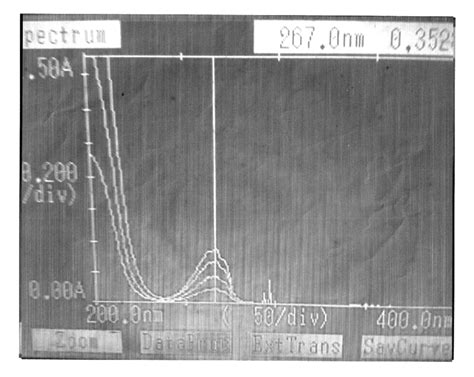 Uv Visible Spectrophotometry Analysis Of Parttion Coeefient Value Of