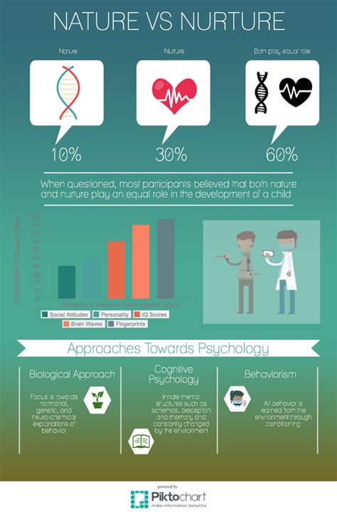 Nature Vs Nurture Charts