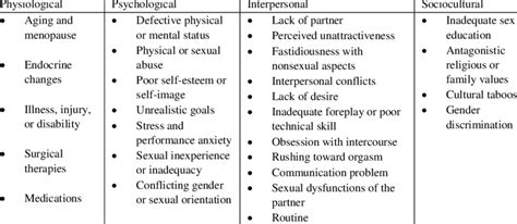 General Causes Of Female Sexual Dysfunction Download Scientific Diagram
