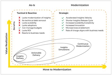 Modernization Of Insights Challenges And Right Approach