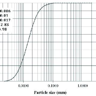 Soil Particle Size Distribution Download Scientific Diagram