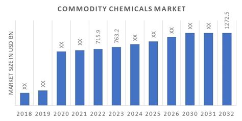 Commodity Chemicals Market Size And Share Industry Analysis 2032