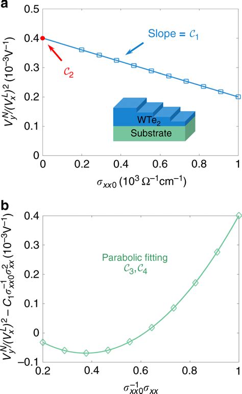 Scaling Law Of The Nonlinear Hall Effect A Step 1 At Zero Download Scientific Diagram