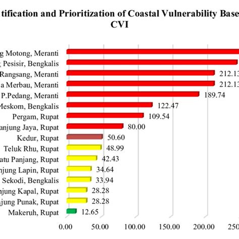 Graph Of Coastal Vulnerability Index In Study Sites From The Picture