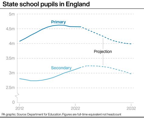 Schools With Falling Pupil Numbers May Run ‘mixed Age Classes Due To Pressures Darlington And