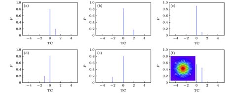 oam mode spectra with different modulation schemes for the case that