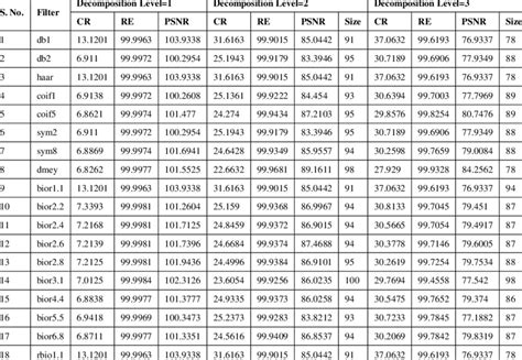 image compression using wavelet with various filters and decomposition