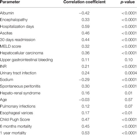 Regression And Correlation Analysis Of Factors Involved In Sarcopenia