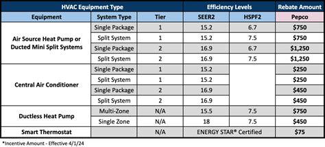 Pepco Utility Rebate Program Aireco Supply Inc