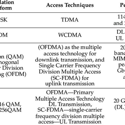 Cellular Generation Evolution And Their Characteristics [9] Download Scientific Diagram