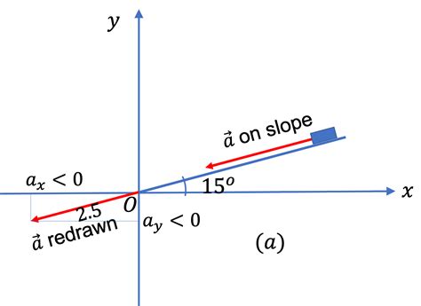 Acceleration
