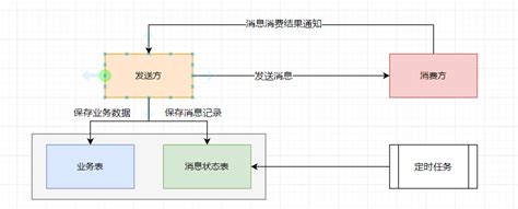 java常见的面试题使用RabbitMQ如何保证消息不丢失 阿里云开发者社区